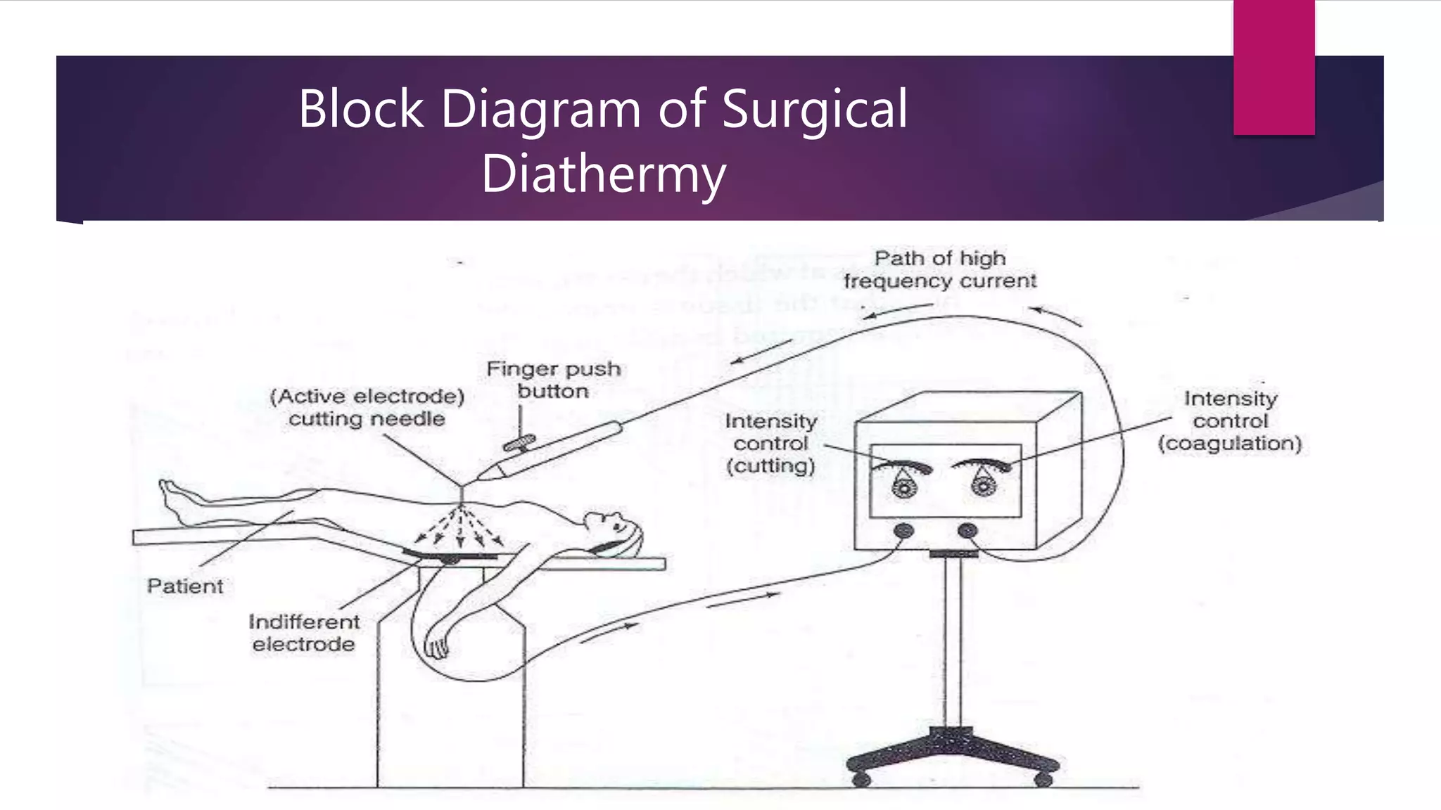 Surgical diathermy | PPTX