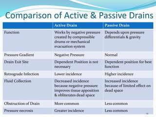 Surgical drains & its recent advancements | PPT