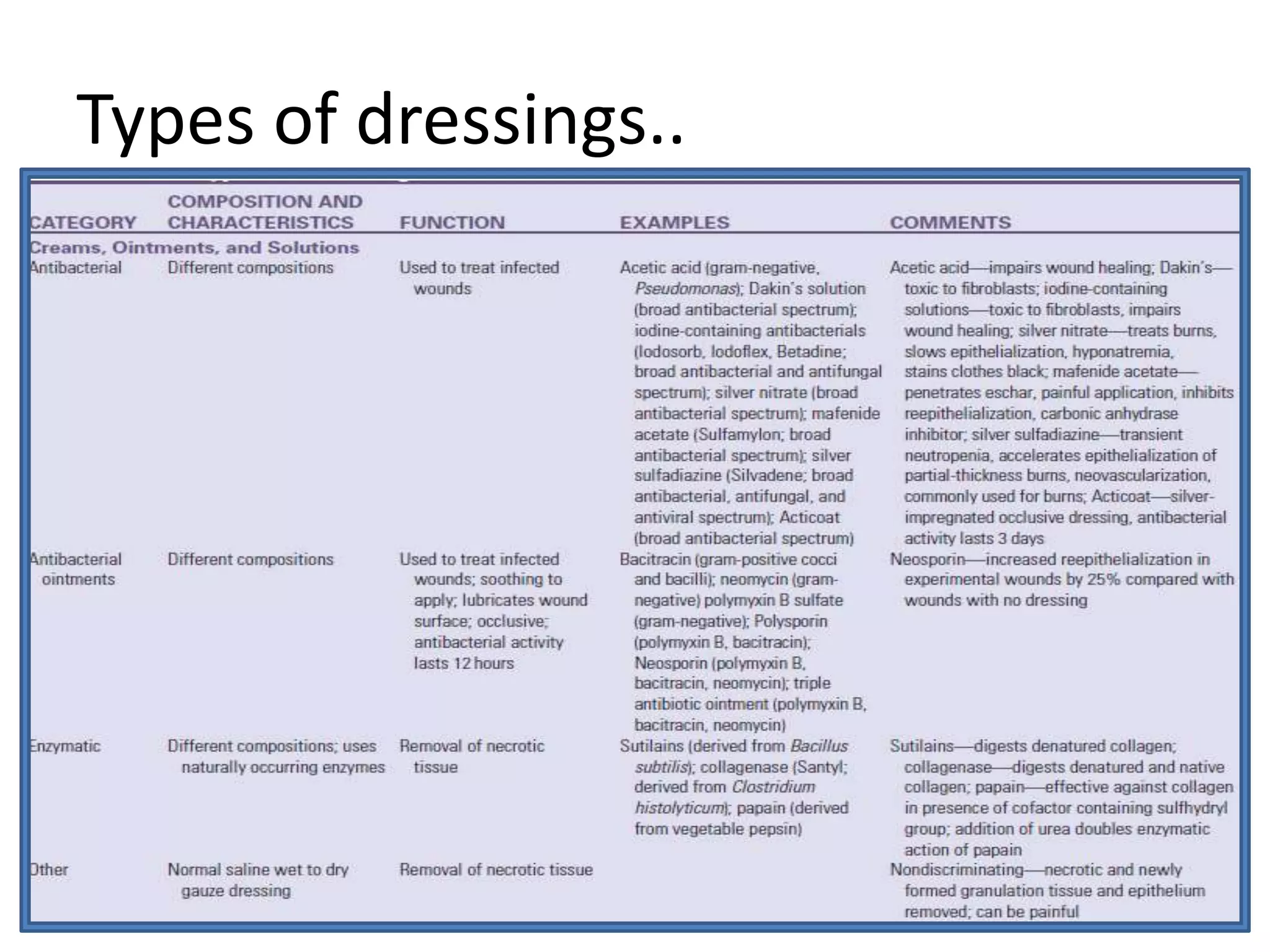 Surgical dressings i | PPTX