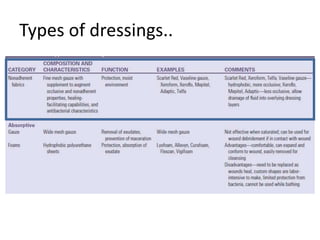 Surgical dressings i | PPTX