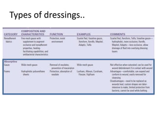Surgical dressings i | PPTX