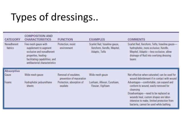 Surgical dressings i | PPTX