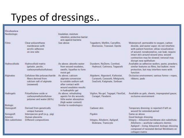 Surgical dressings i | PPTX