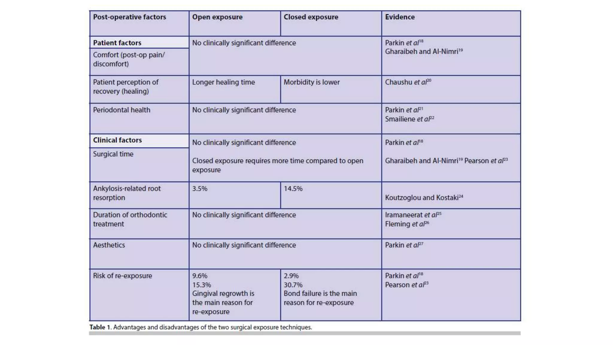 Surgical exposure of palatal canines | PPTX