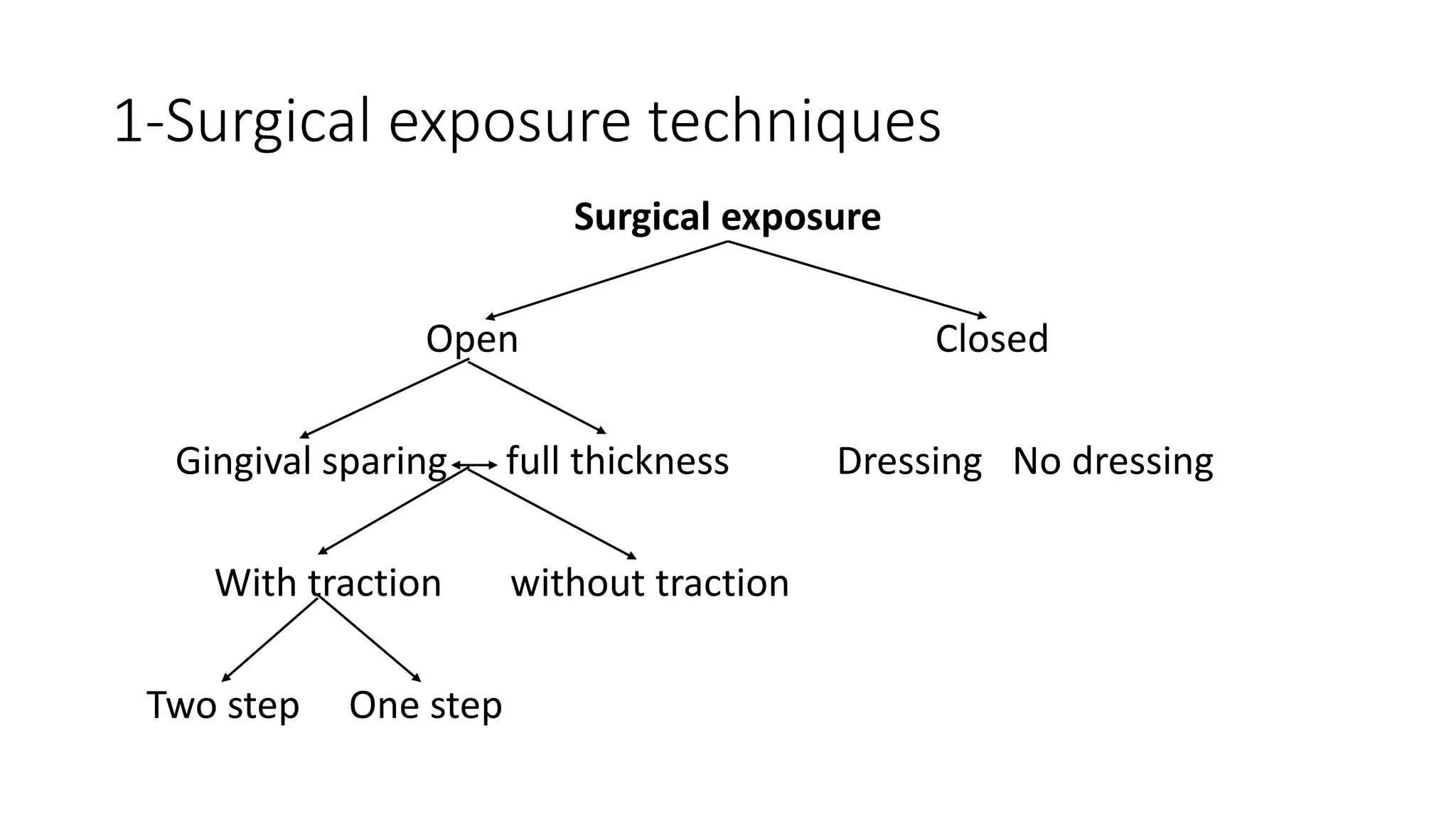Surgical exposure of palatal canines | PPTX