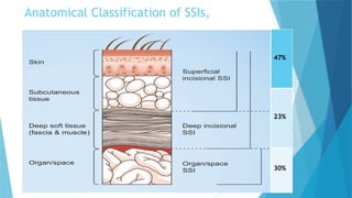 Surgical Infections ppt. with tables and detail | PPT
