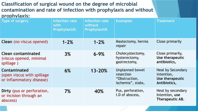Surgical Infections ppt. with tables and detail | PPT