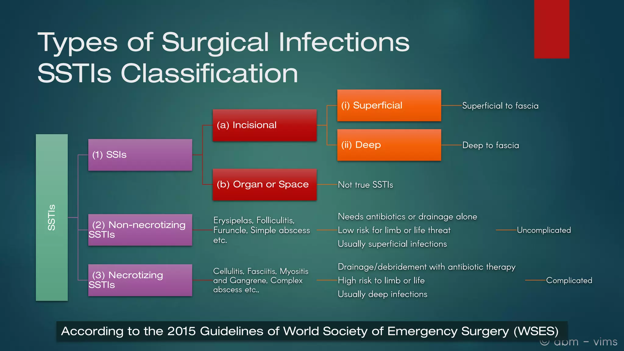 Surgical infections: over view and brief management | PPT