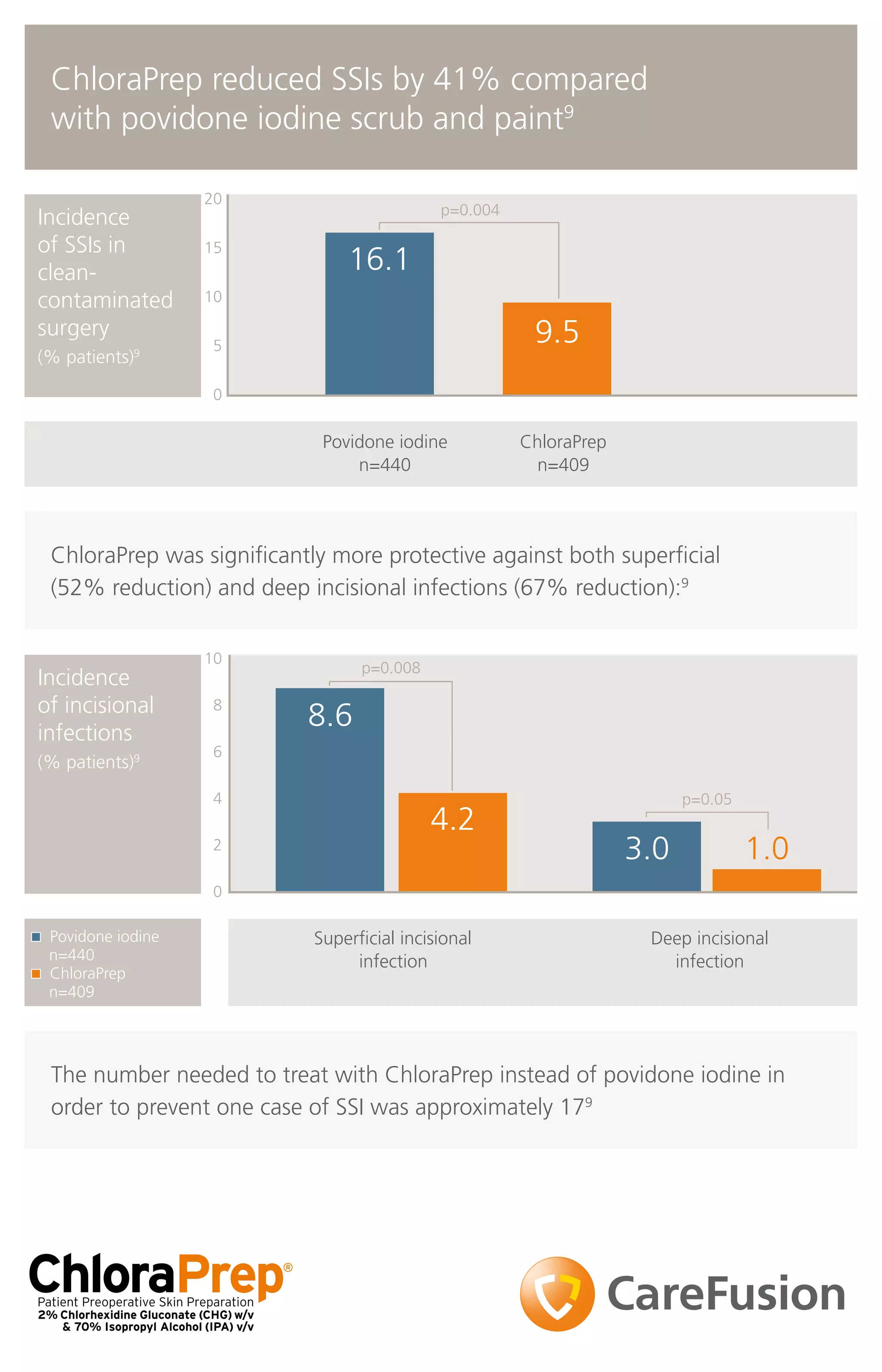 Surgical Leave Piece | ChloraPrep UK Infection Prevention & Control | PDF