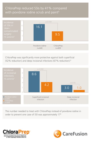 Surgical Leave Piece | ChloraPrep UK Infection Prevention & Control | PDF