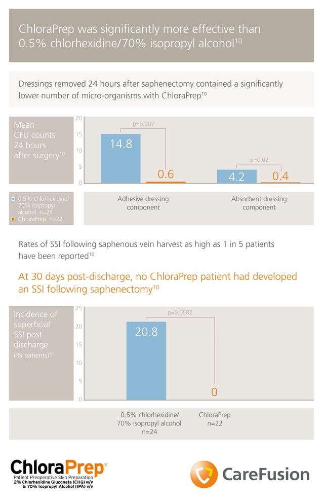 Surgical Leave Piece | ChloraPrep UK Infection Prevention & Control | PDF