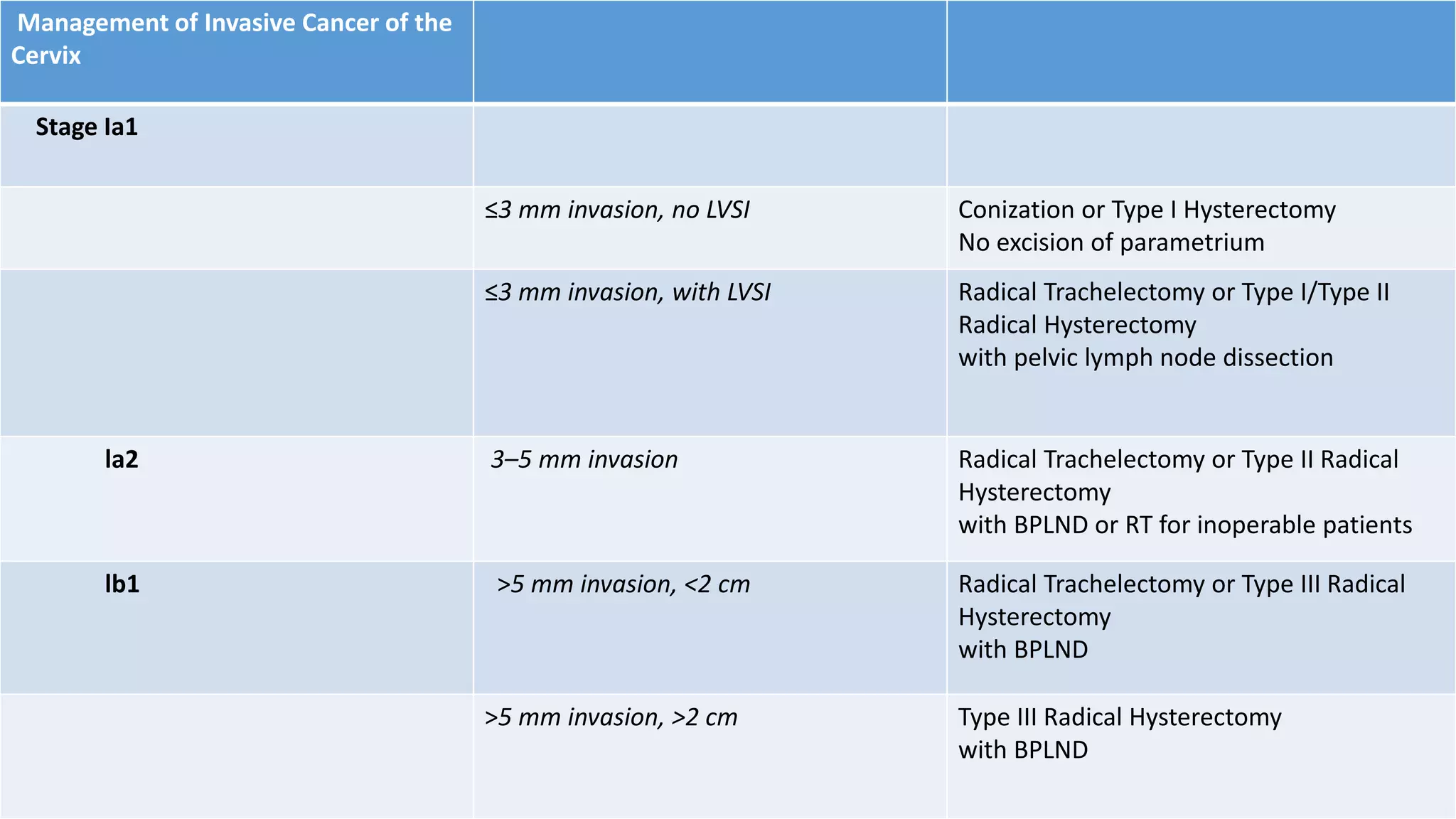 Surgical management of carcinoma cervix | PPTX