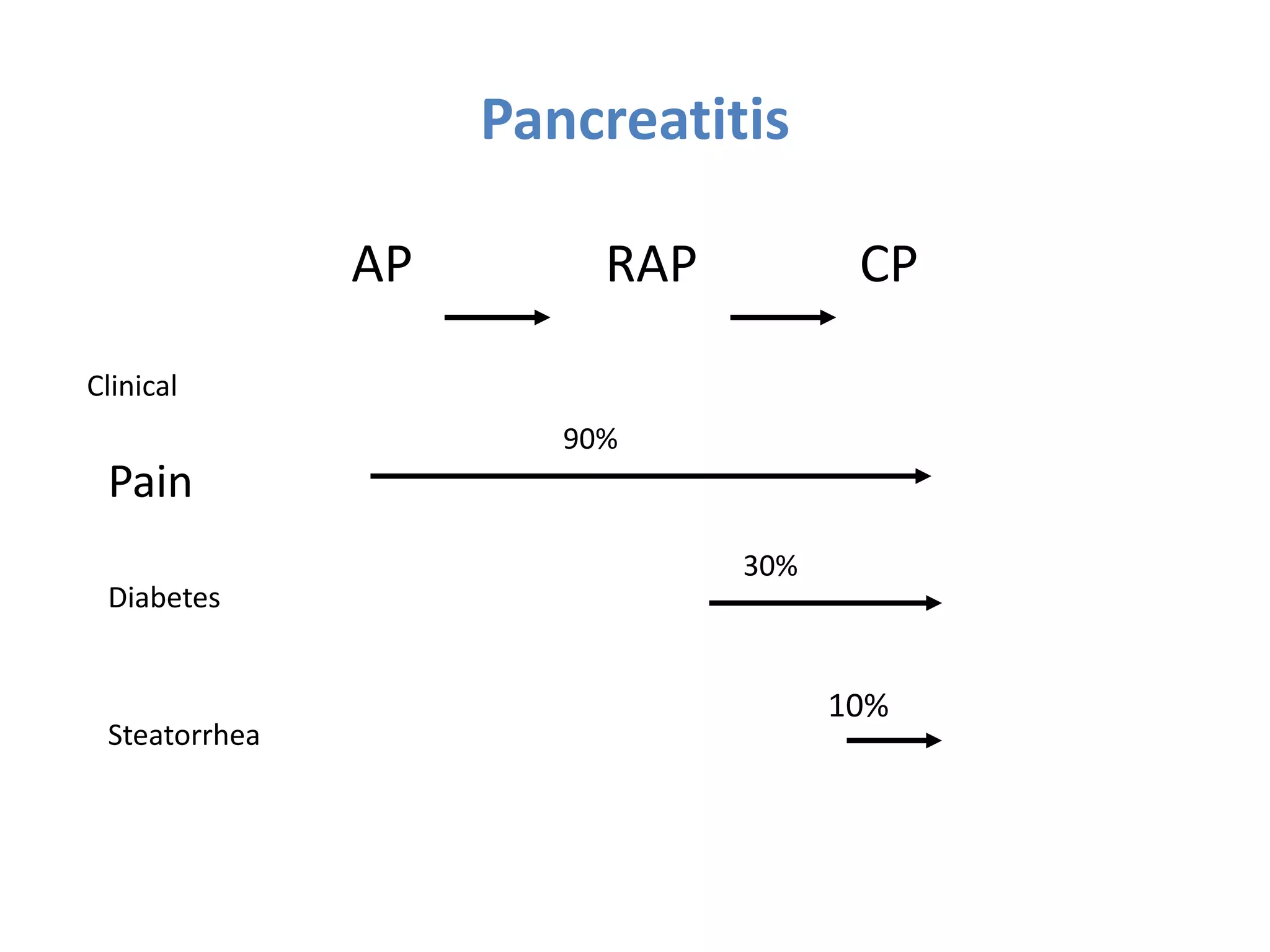 Surgical management of chronic pancreatitis. | PPTX