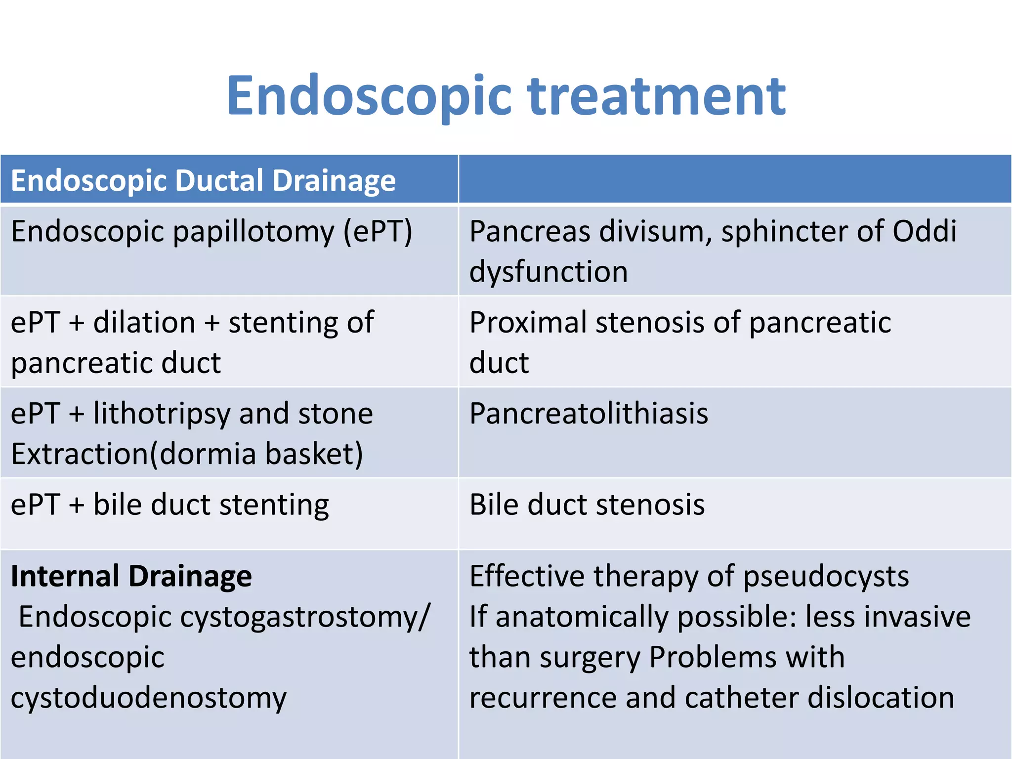Surgical management of chronic pancreatitis. | PPTX