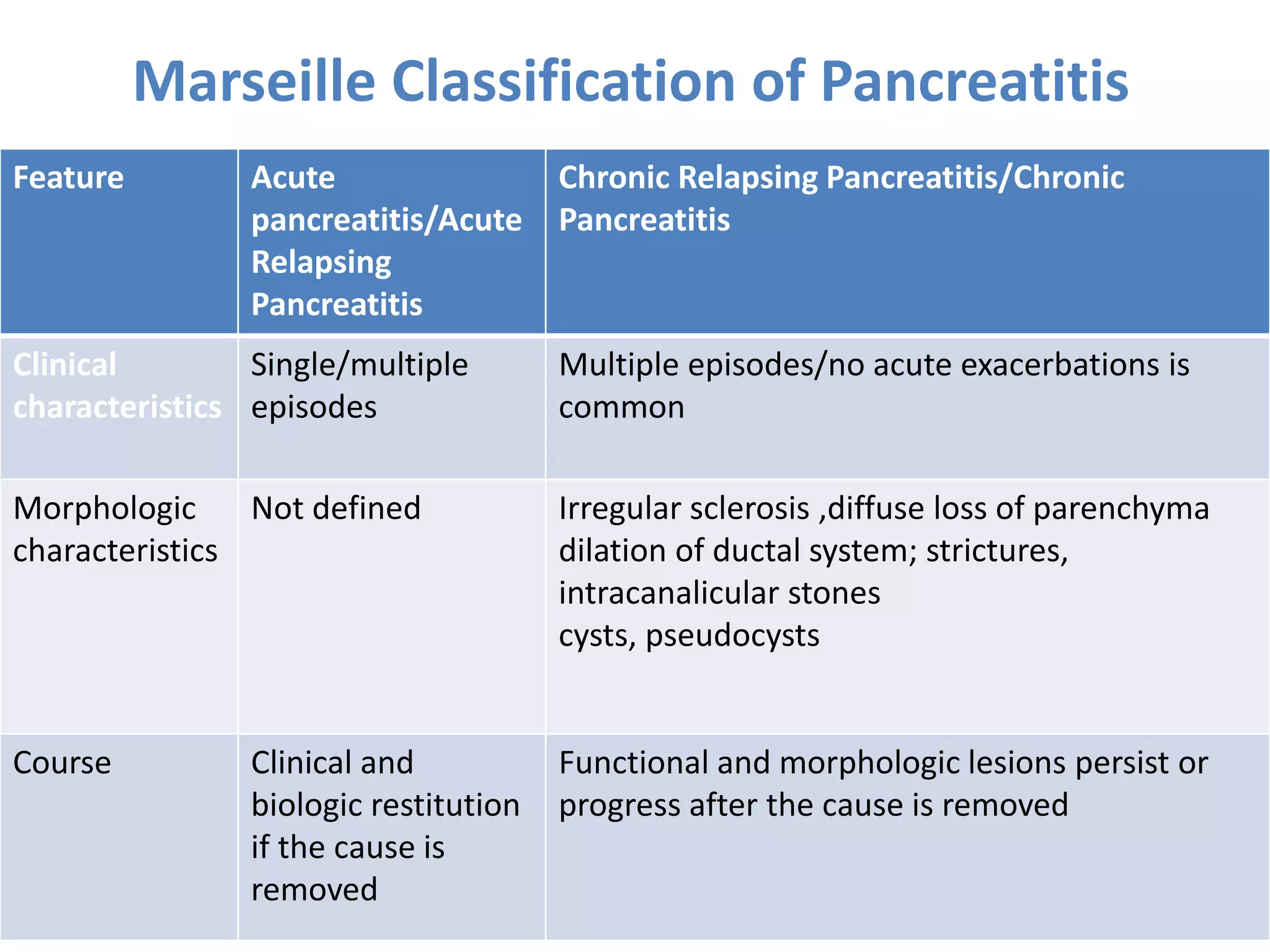 Surgical management of chronic pancreatitis. | PPTX