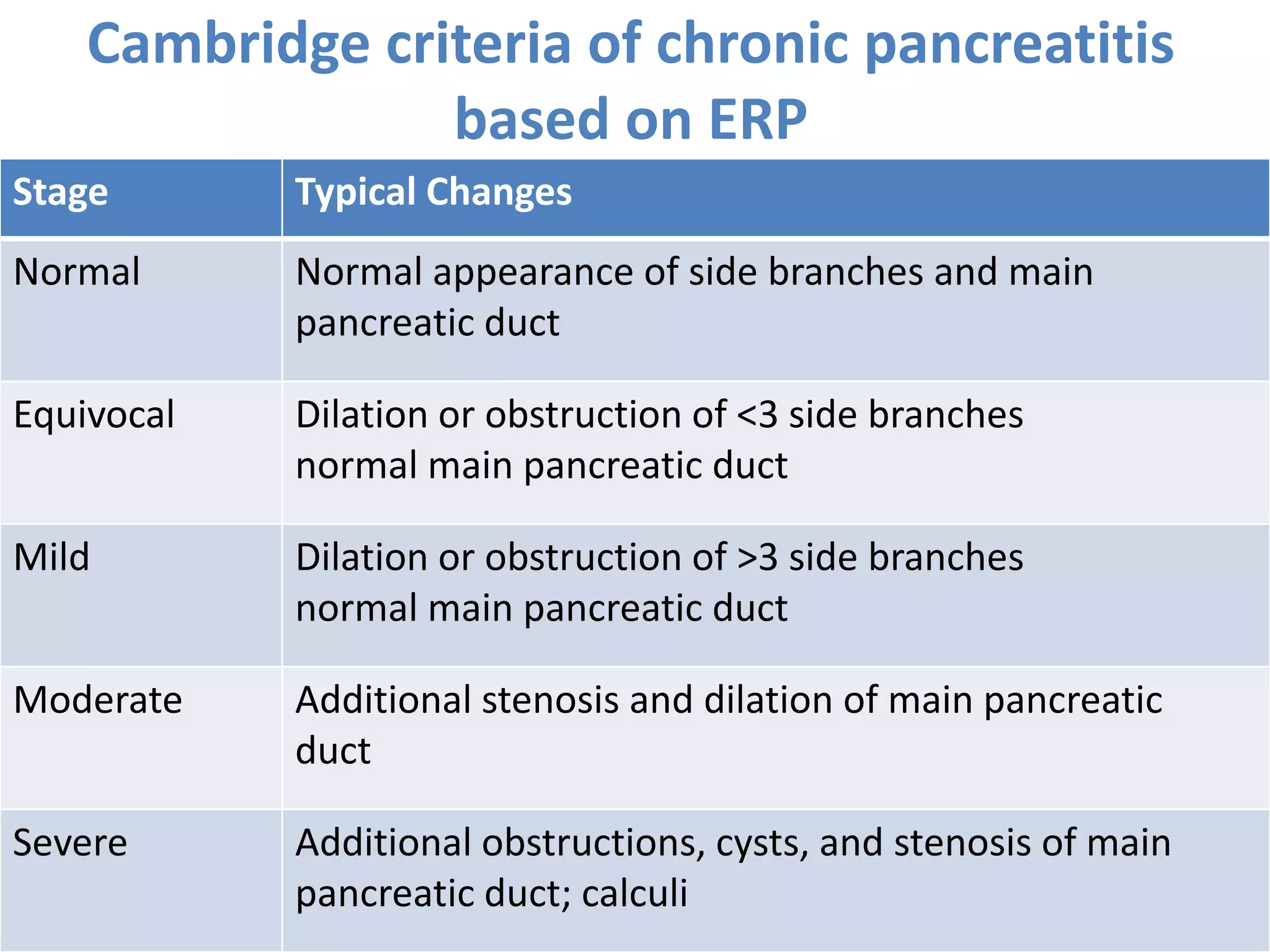 Surgical management of chronic pancreatitis. | PPTX