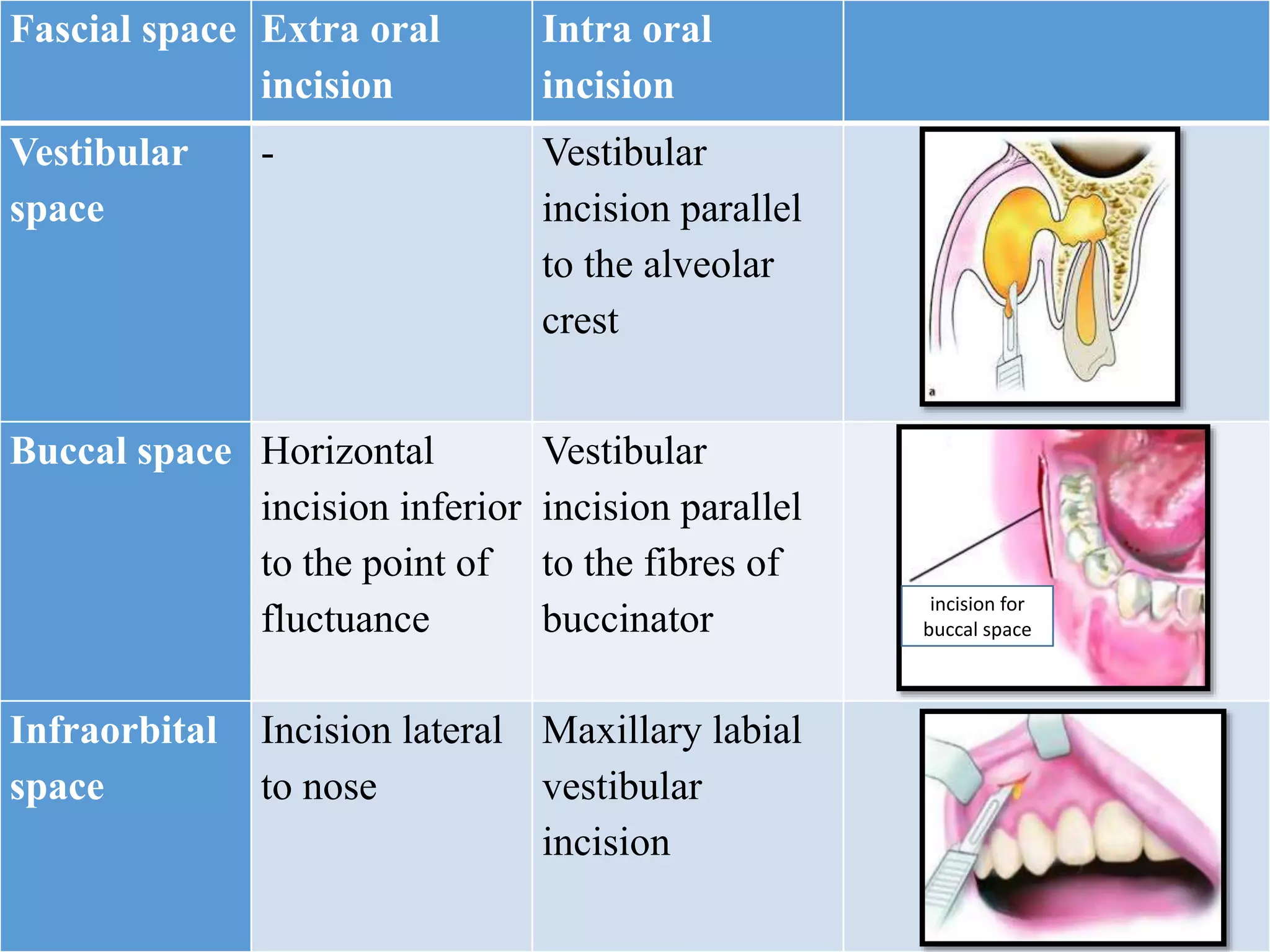 SURGICAL MANAGEMENT OF FASCIAL SPACE INFECTIONS.pptx
