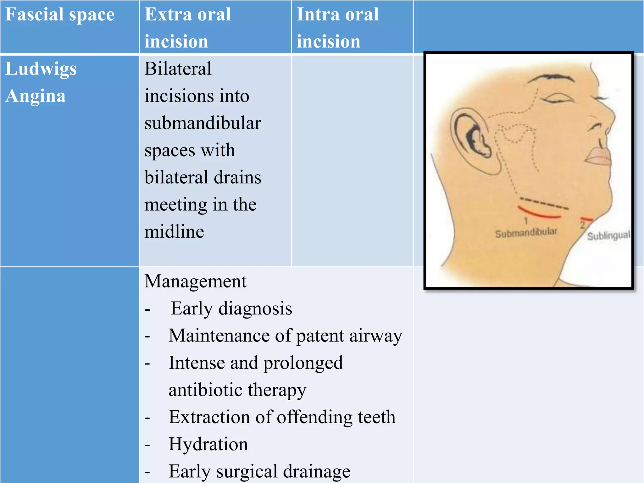 SURGICAL MANAGEMENT OF FASCIAL SPACE INFECTIONS.pptx