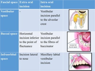 SURGICAL MANAGEMENT OF FASCIAL SPACE INFECTIONS.pptx