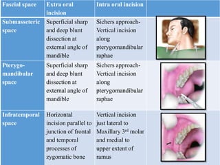 SURGICAL MANAGEMENT OF FASCIAL SPACE INFECTIONS.pptx