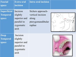 SURGICAL MANAGEMENT OF FASCIAL SPACE INFECTIONS.pptx