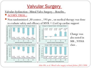 Surgical management of heart failure | PPT
