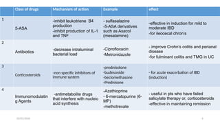 Surgical management of IBD and diverticular disease yitayal.pptx