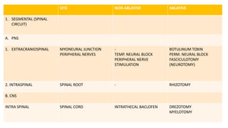 Surgical management of spasticity | PPTX