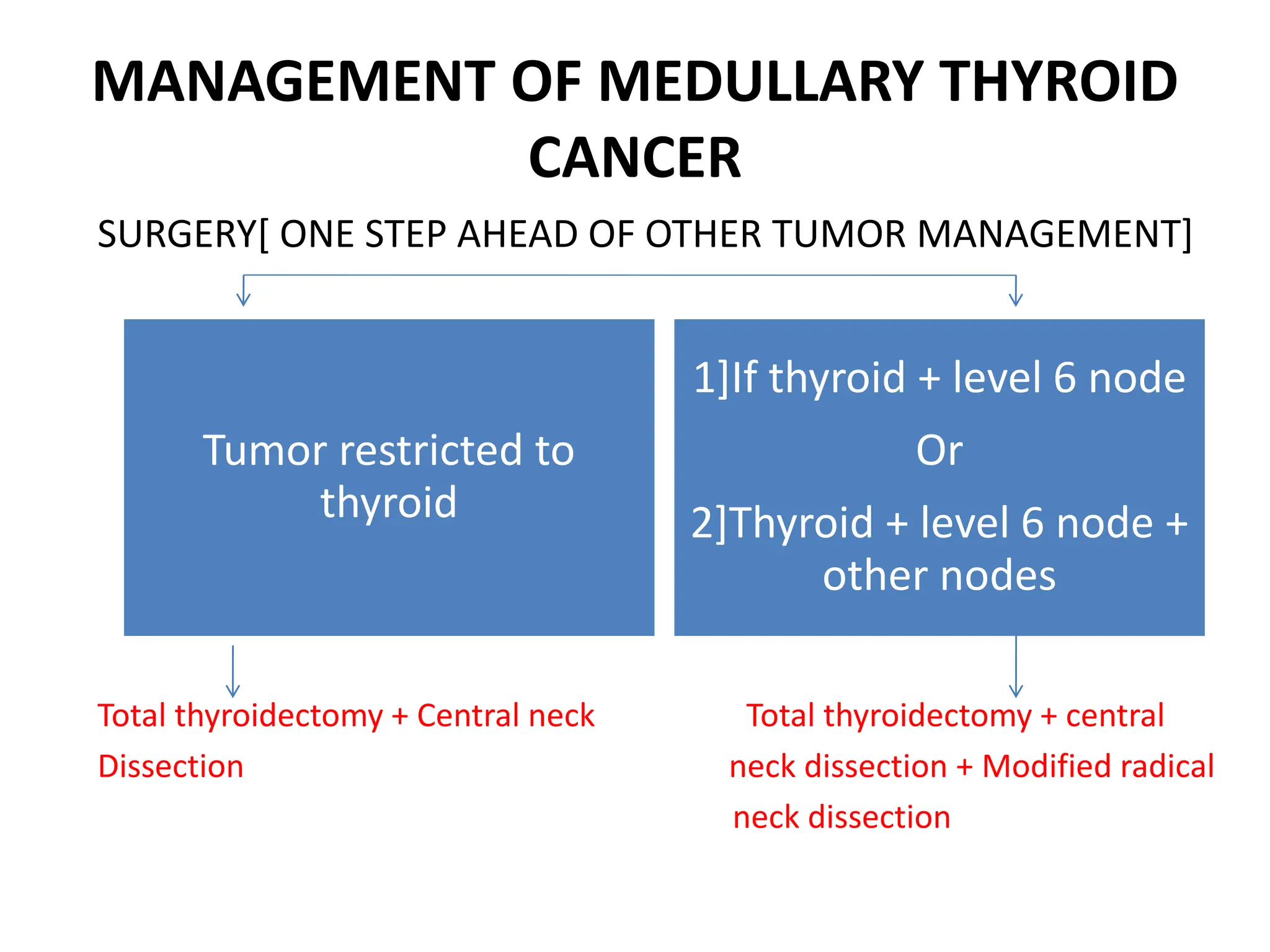 SURGICAL MANAGEMENT OF THYROID SWELLING AND COMPLICATION OF (5).pptx