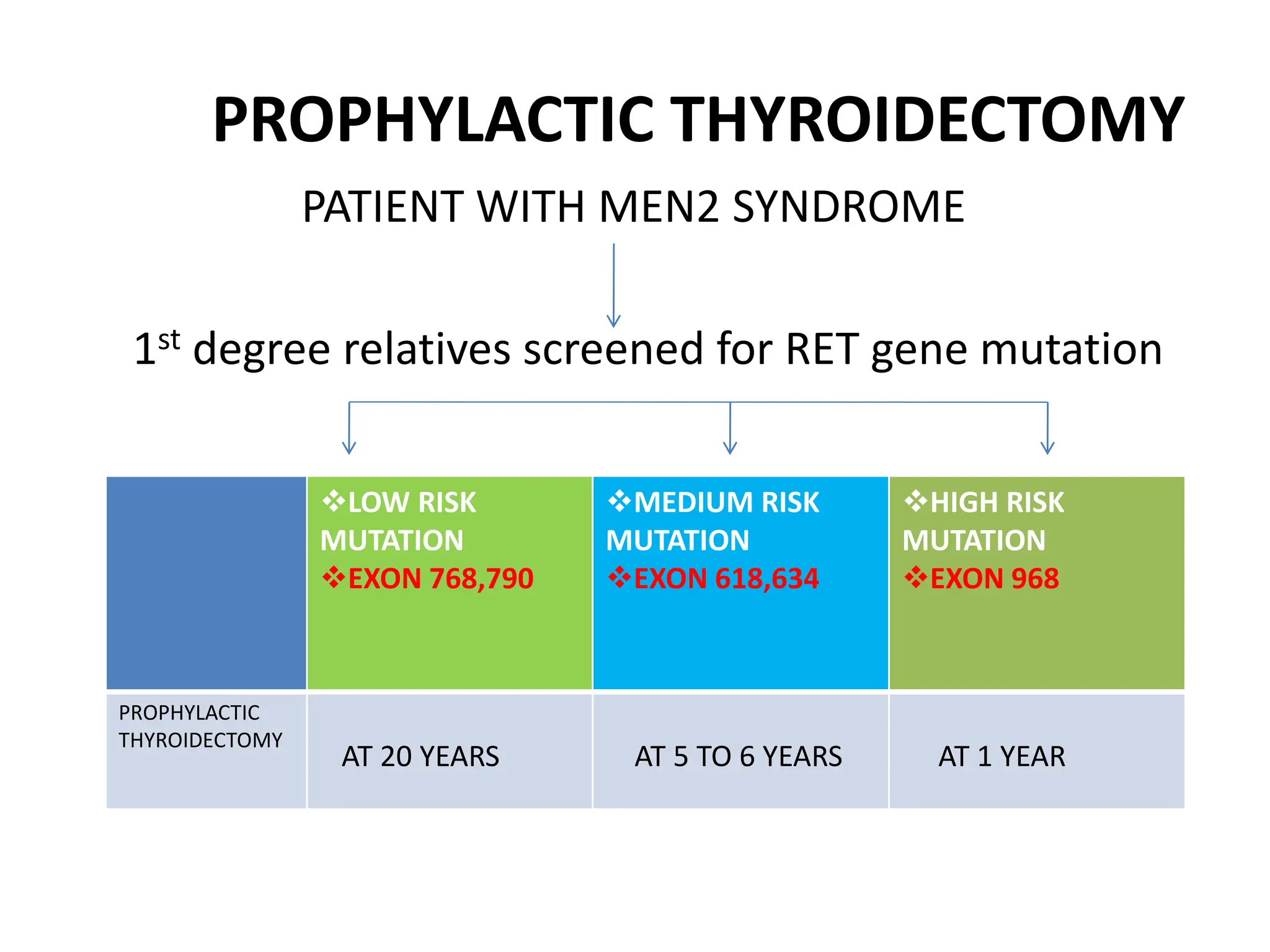 SURGICAL MANAGEMENT OF THYROID SWELLING AND COMPLICATION OF (5).pptx