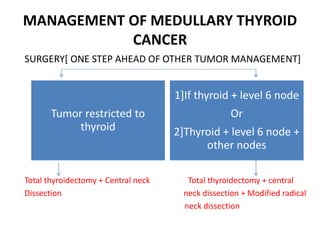 SURGICAL MANAGEMENT OF THYROID SWELLING AND COMPLICATION OF (5).pptx