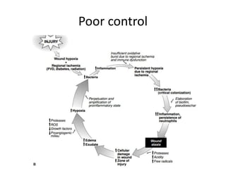 SURGICAL MANAGEMENT OF WOUNDS.pptx
