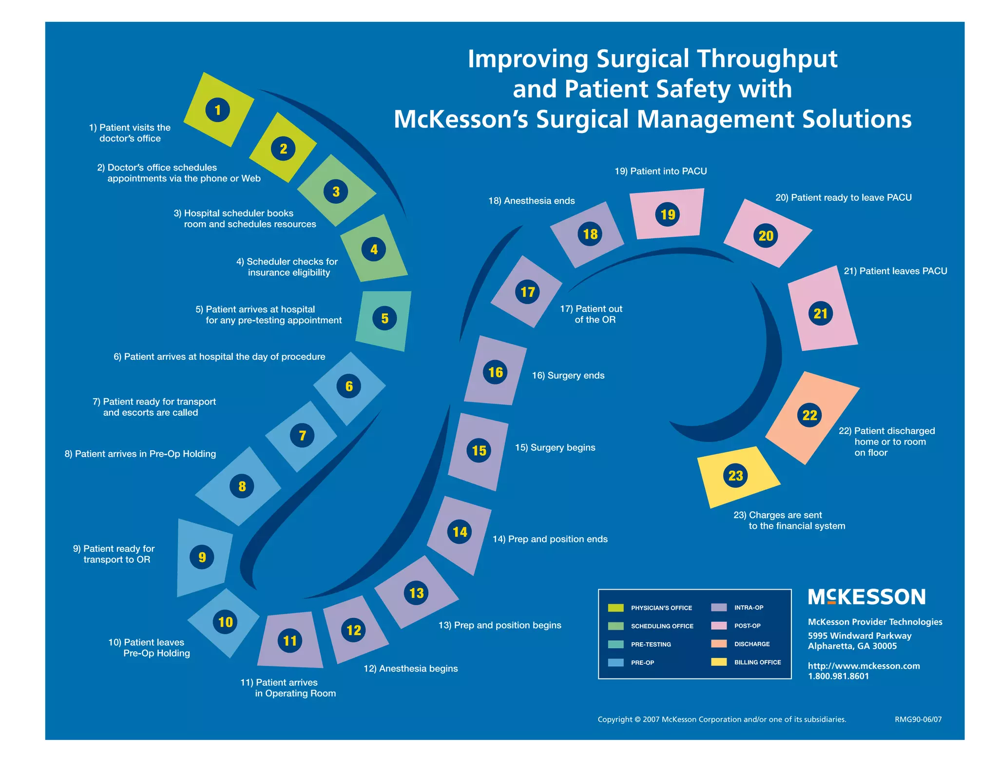 Surgical Management Solutions Diagram | PDF