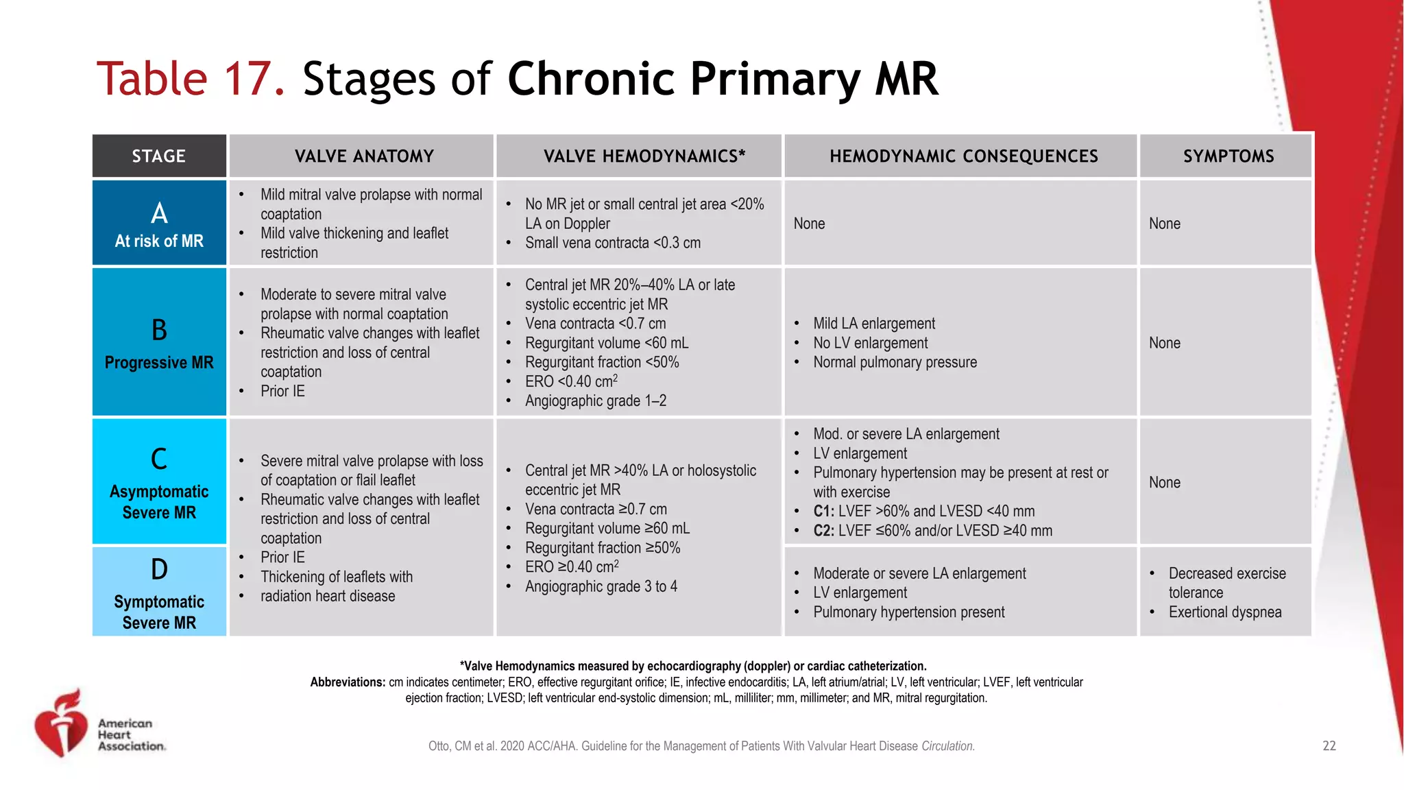 SURGICAL MANGEMNT of VHD 2023.pptx
