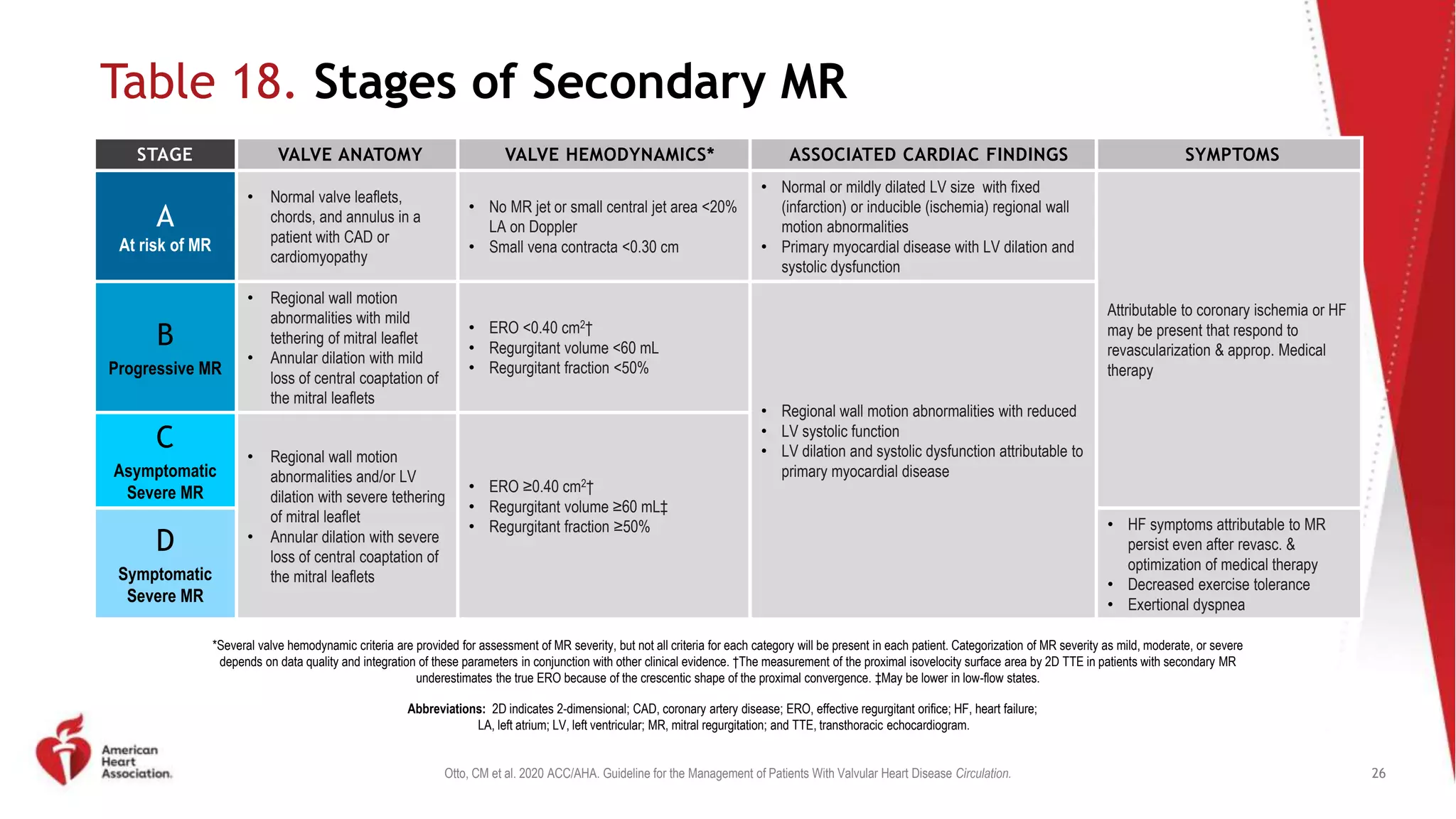 SURGICAL MANGEMNT of VHD 2023.pptx