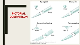 SURGICAL NEEDLES(size,shape, material).pptx