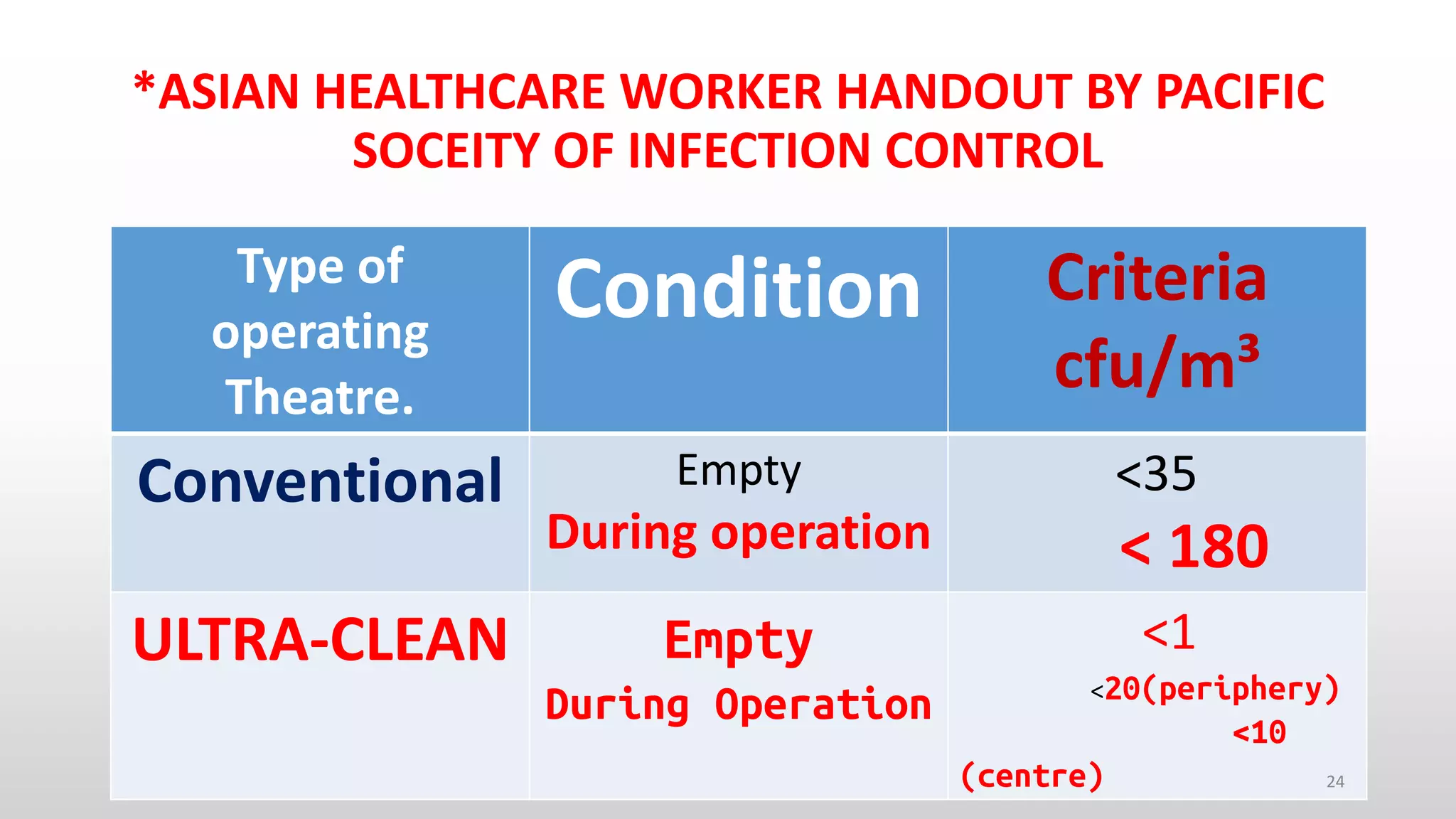 Surgical operation theater standards | PDF