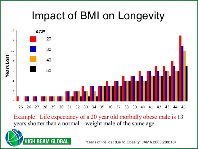 Obese Weight Chart