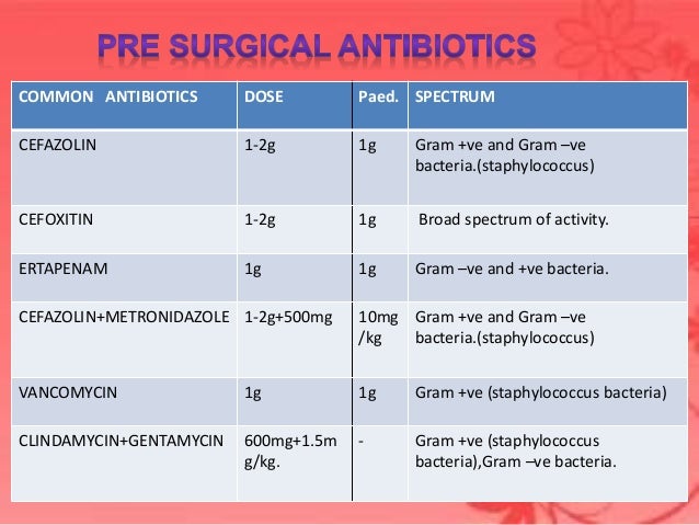 Surgical prophylaxis
