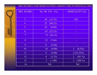 Surgical risk scale --- muhammad saaiq | PPT