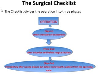 Surgical safety | PPT