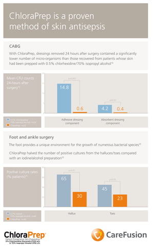 Surgical Sales Aid | ChloraPrep UK Infection Prevention & Control | PDF