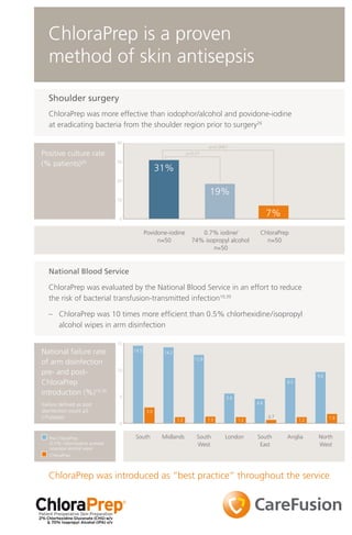 Surgical Sales Aid | ChloraPrep UK Infection Prevention & Control | PDF