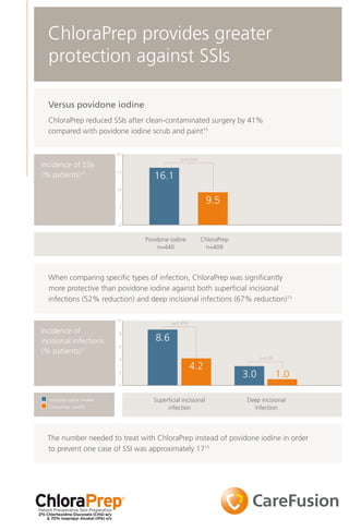 Surgical Sales Aid | ChloraPrep UK Infection Prevention & Control | PDF