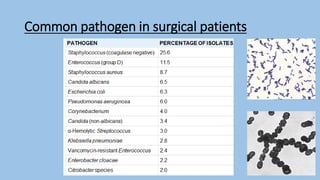 Surgical site infection | PPTX