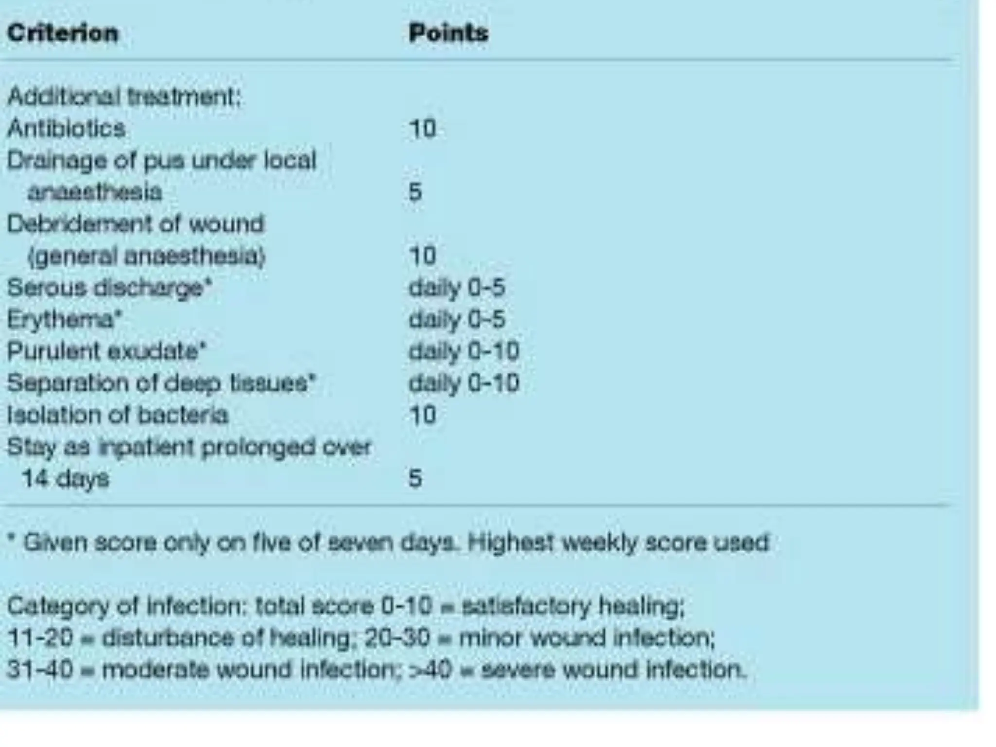 Surgical site Infection and classification.ppt