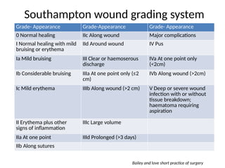 Surgical Site infection and its management updates.pptx