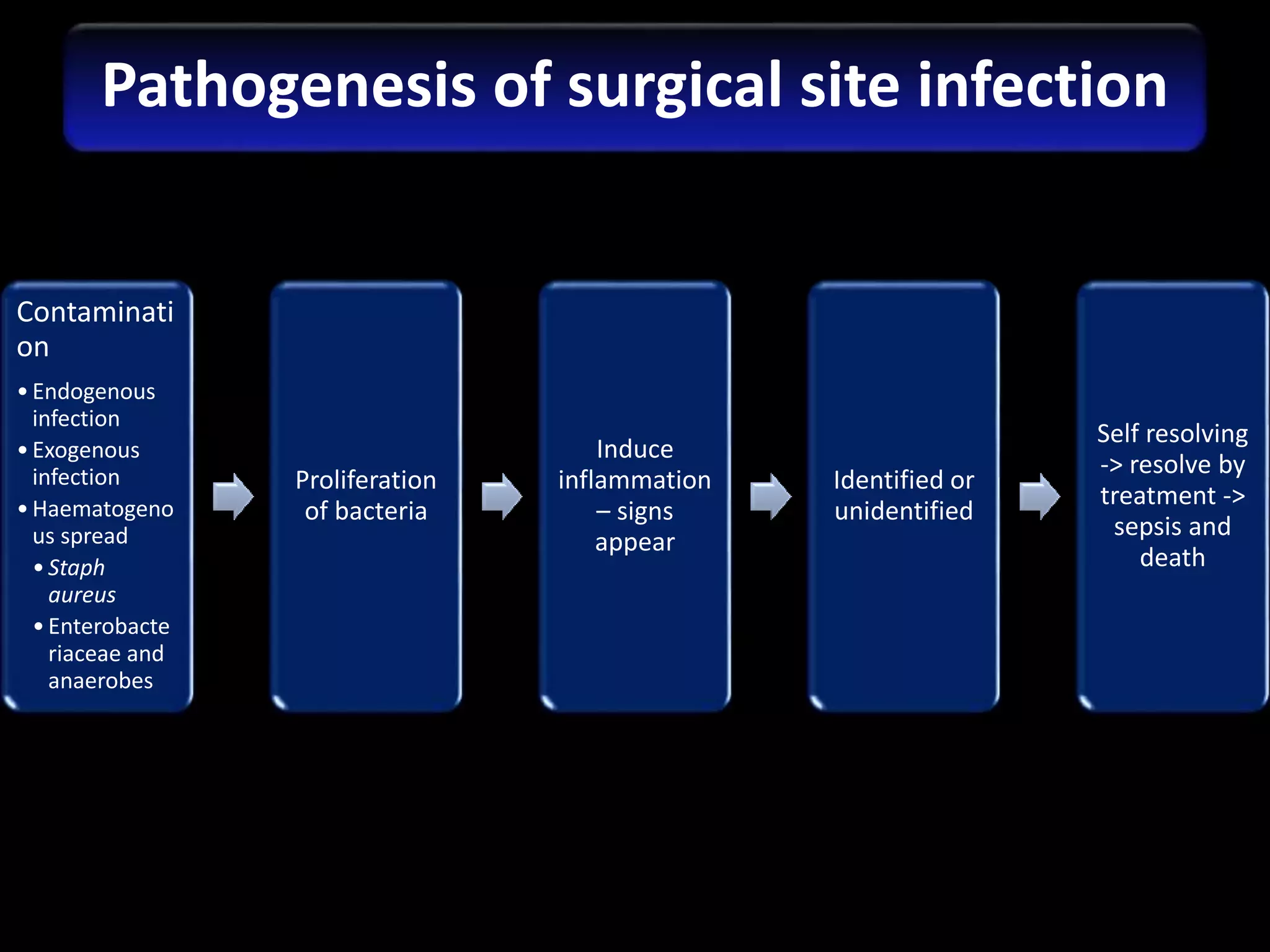 Surgical site infections - Diagnosis, treatment and Prevention ...