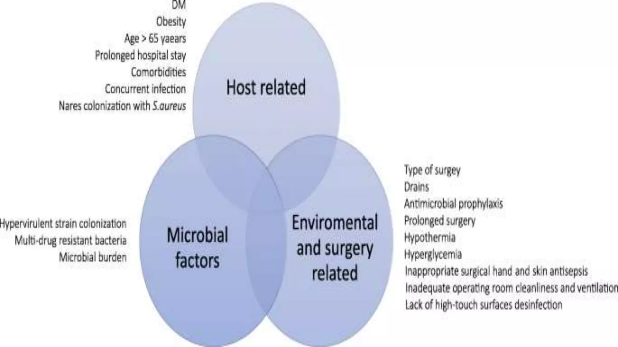 Surgical site infections | PPTX
