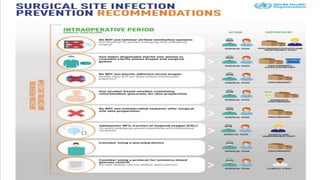 Surgical site infections | PPTX